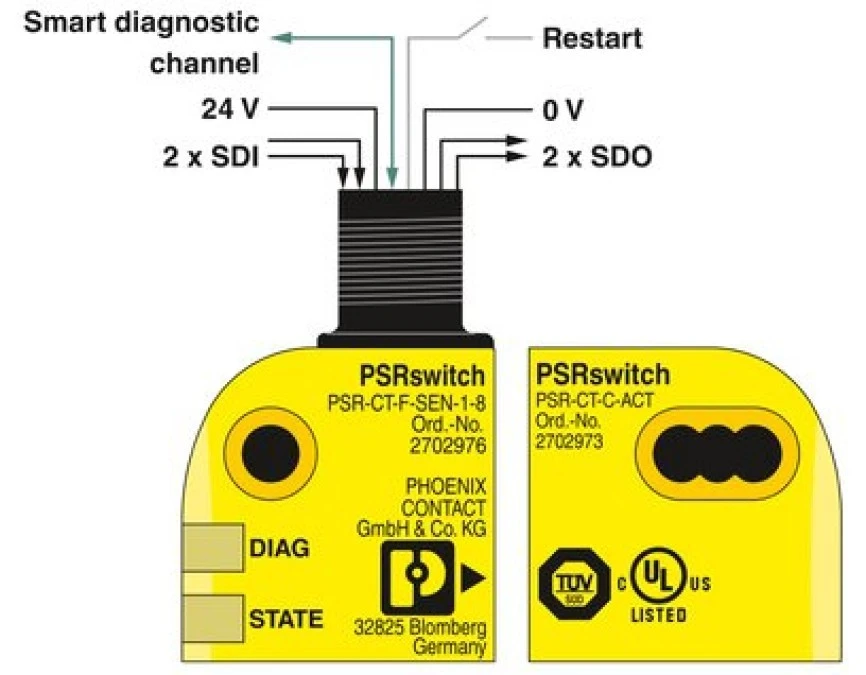 Wyłącznik bezpieczeństwa RFID do kat. 4, PL e , SIL 3, czujnik typu ...