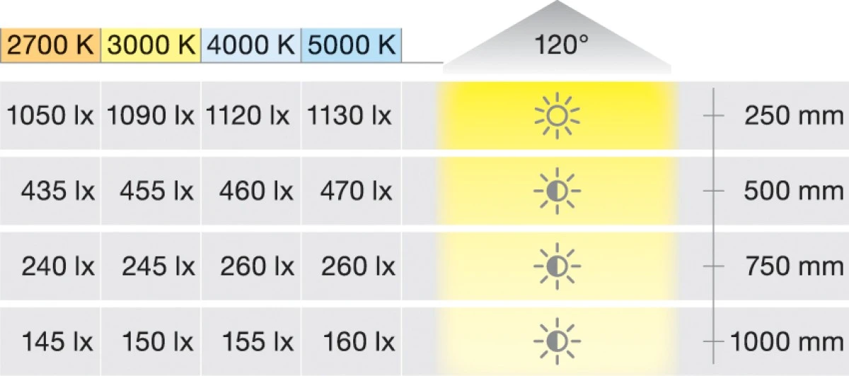 Taśma LED 24V 120 diod/m 14,4W/m 5000K CRI90 rolka 5m 83376355 – HAFELE ...