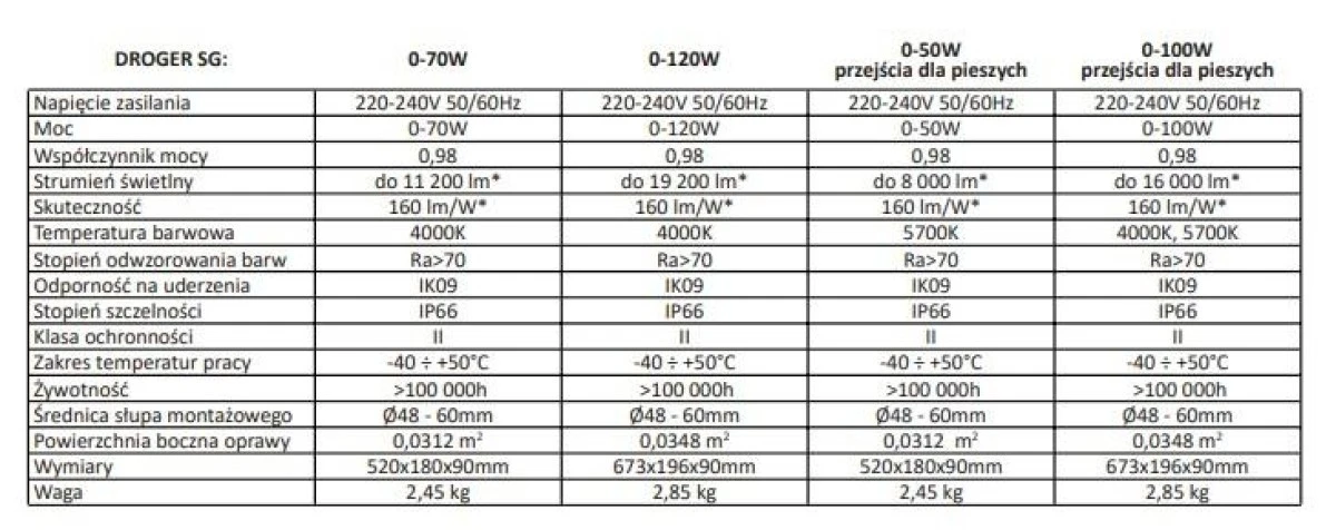 Oprawa uliczna LED DROGER SG 0-70W 4000K 220-240V 50-60Hz IP66 ENEC ...