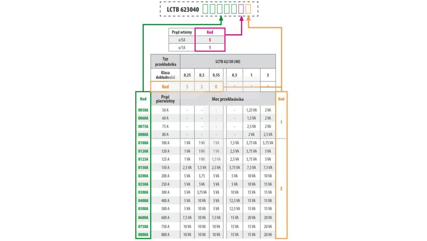 Przekładnik prądowy z otworem na szynę 62/30 (40) 50/5A klasa 0,5 LCTB ...