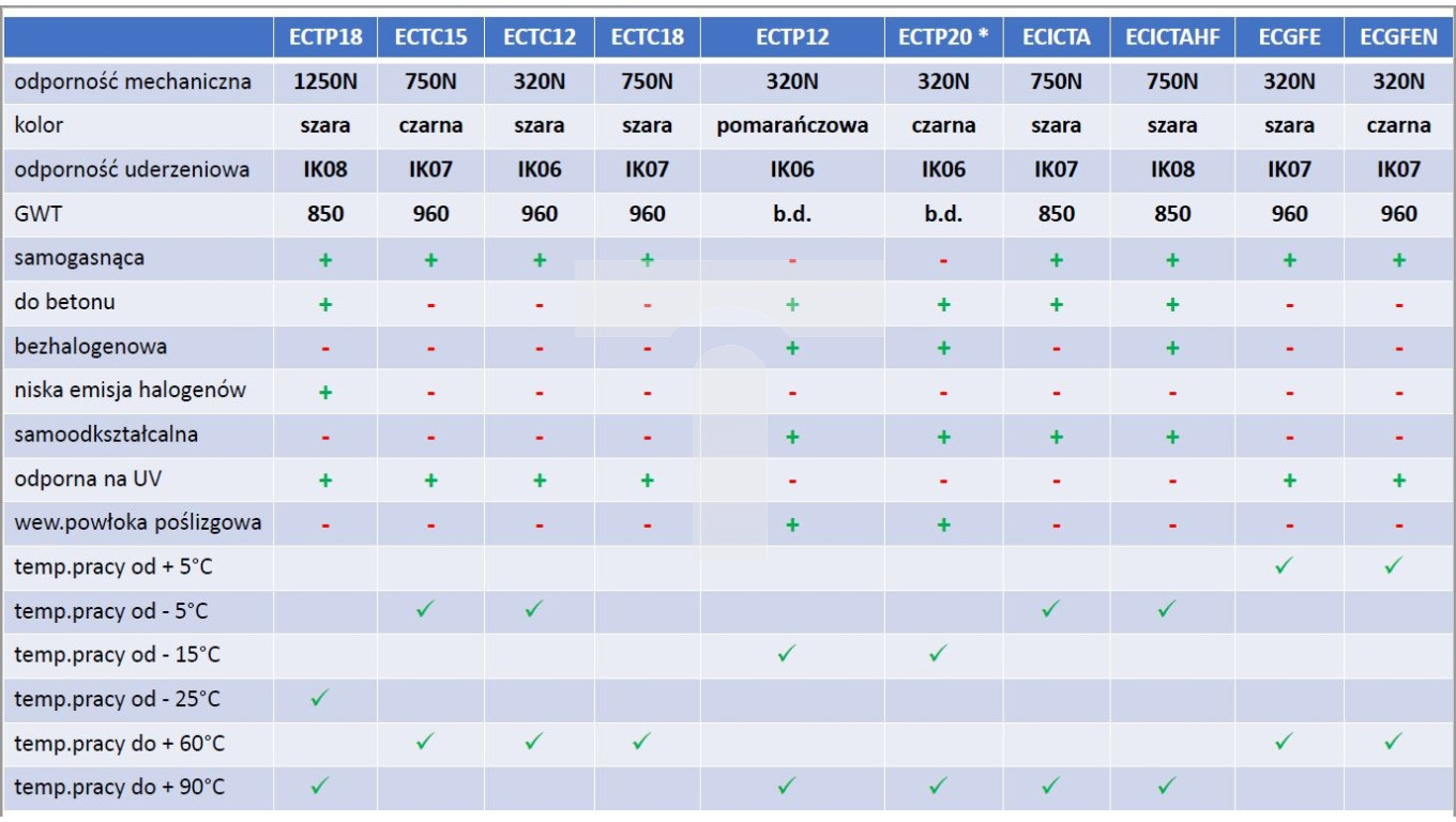 Rura karbowana 750N fi 20/15 fioletowa samogasnąca PV UV ECTC1520L ...