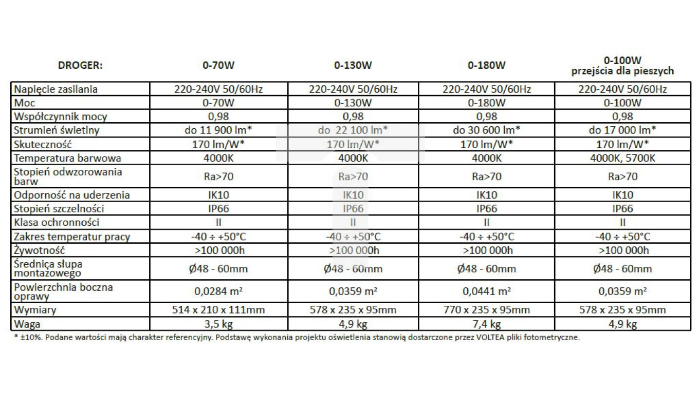 oprawa uliczna LED DROGER 0-70W 4000K IK10 IP66 220-240V 50-60Hz ENEC ...